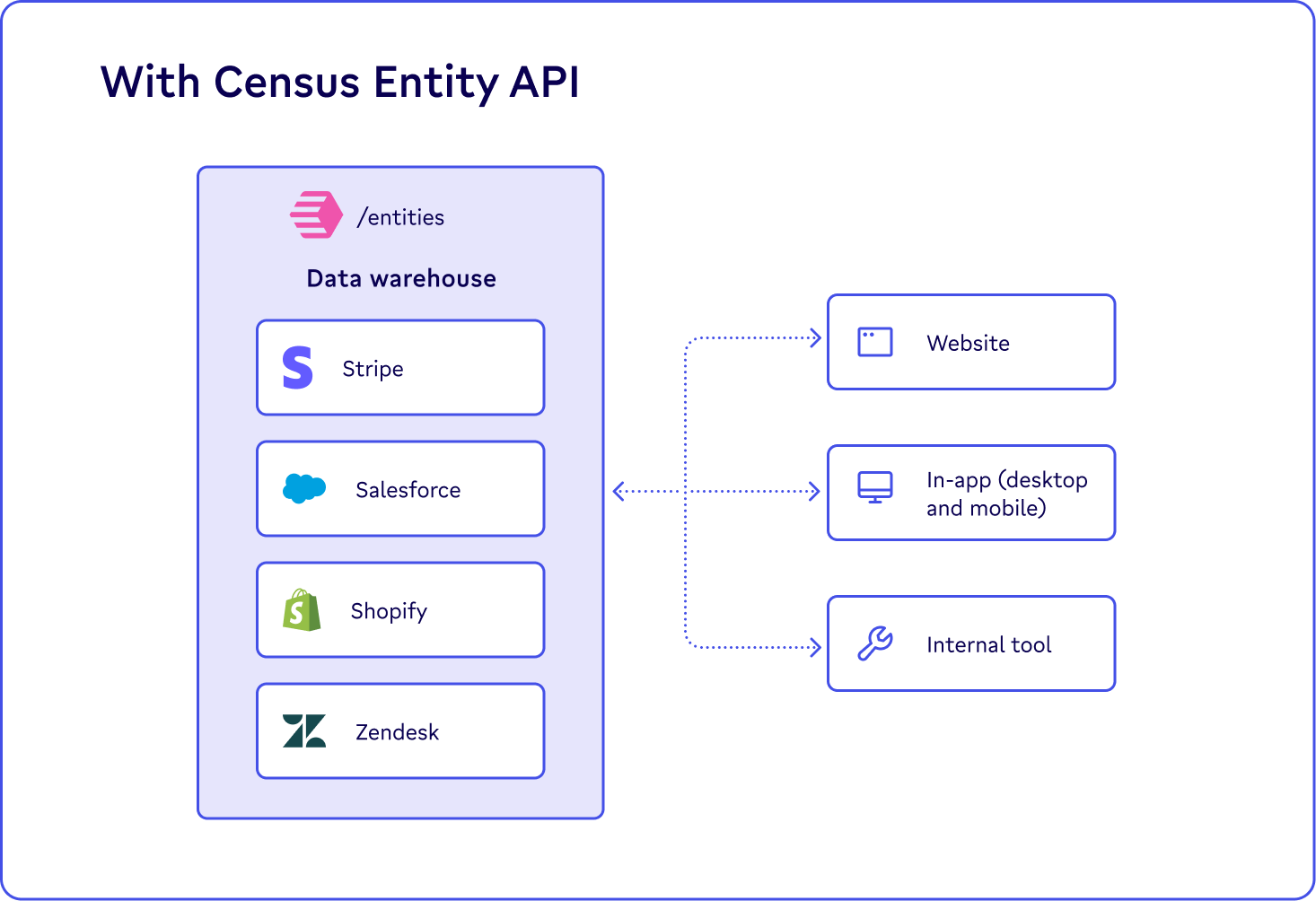 Entity API: Real-time personalization in all your apps | Census